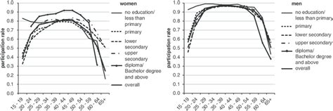 Labour Force Participation Rates By Age Sex And Highest Level Of