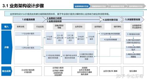 Ppt丨105页丨华为企业架构框架、设计方法及实例 知乎