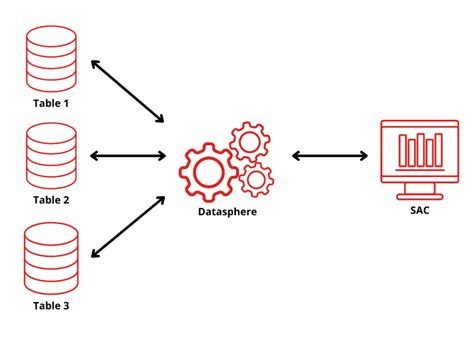 Etl Process Using Sap Datasphere And Sap Analytics Cloud