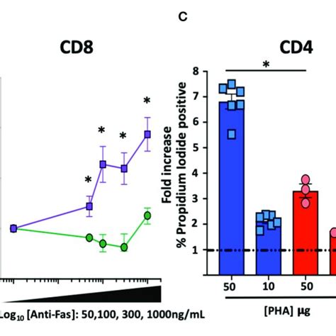 Fas Induced Apoptosis And Activation Induced Cell Death Aicd In T