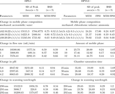 Robustness Of The Proposed Methods Download Table