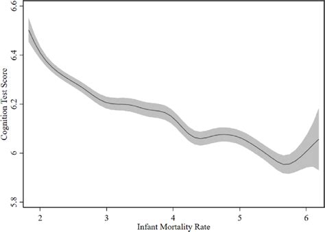 Associations Between Infant Mortality Rate And Later Life Cognition