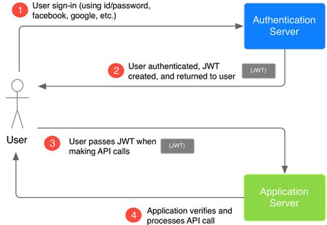 Securing Apis With Wso2 Api Manager