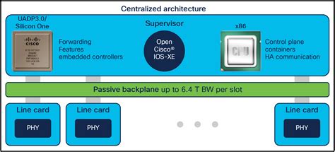 Cisco Catalyst 9600 Series Architecture White Paper Cisco