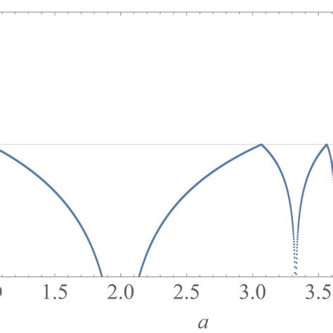 2 The Graph Of The Lyapunov Exponent For The Slm Download