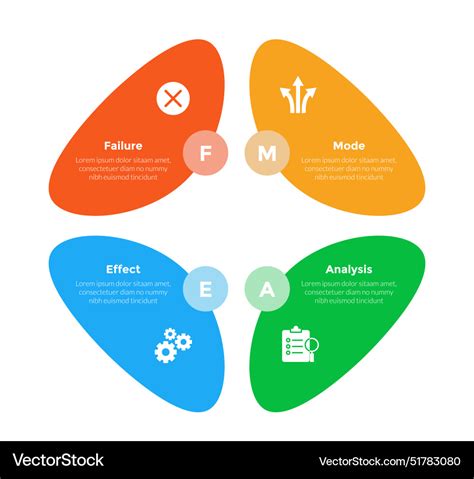 Fmea Failure Mode And Effects Analysis Royalty Free Vector