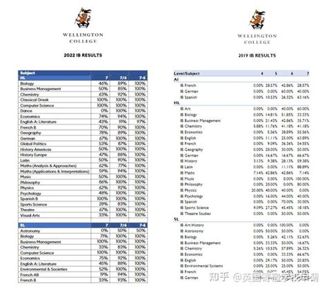 非常典型的ib课程、a Level双课程体系英国私校 知乎