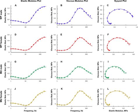 Complex Modulus Yf Of The Standard Activation Averaged Data The