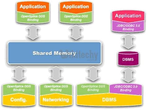 Characteristics Of Dbms Dbms Interview Questions Wikitechy