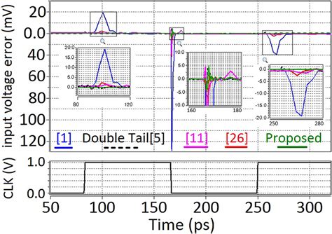 The Input Error Voltage For The Proposed Circuit And Other Simulated Download Scientific