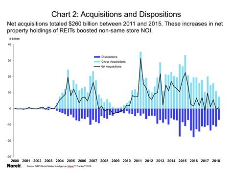 Expansion And Growth Of REIT Earnings Nareit