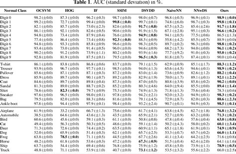 Table 1 From Deep One Class Classification Using Data Splitting