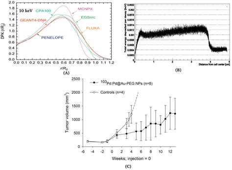 3 A Dose Point Kernels Estimated Using Several Monte Carlo Codes For Download Scientific