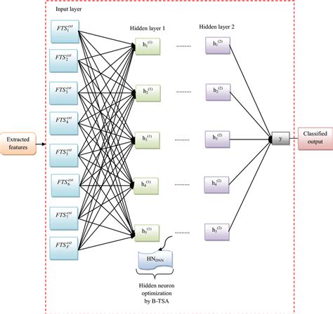 Hdnn Based Brain Tumor Malignancy Detection Model Download Scientific Diagram