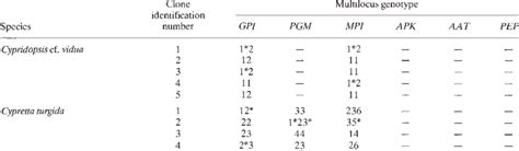 Multilocus Genotypes At Polymorphic Loci Detected For Each Of Nine Download Table