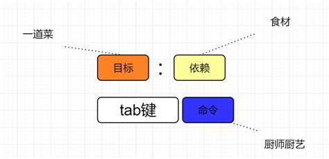 Linux Make Makefile Linux Make Test Csdn