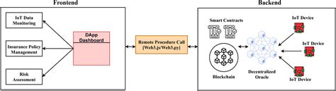 Frontiers Blockchain Oracles For Decentralized Agricultural Insurance