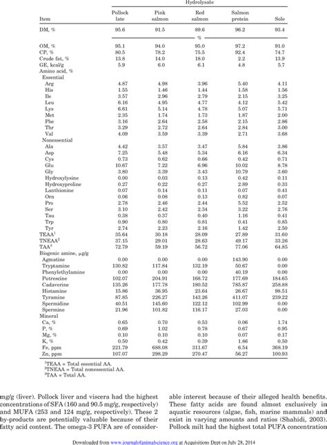Chemical Composition Of Fish Protein Hydrolysates Dm Basis Download