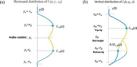 Sketch Of The Dual Cosine Distribution For The Wake Added Turbulence Download Scientific