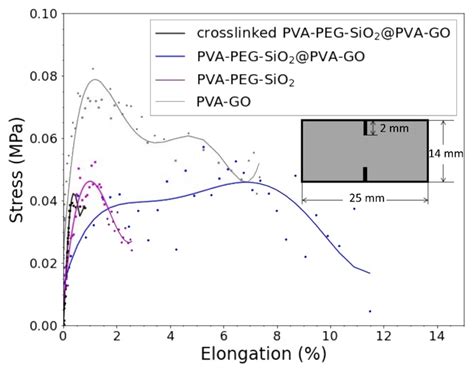 Stress Strain Curves Of Pvapegsio2pvago Core Shell Pvapegsio2