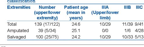 Table 1 From Reliability Of The Mangled Extremity Severity Score In