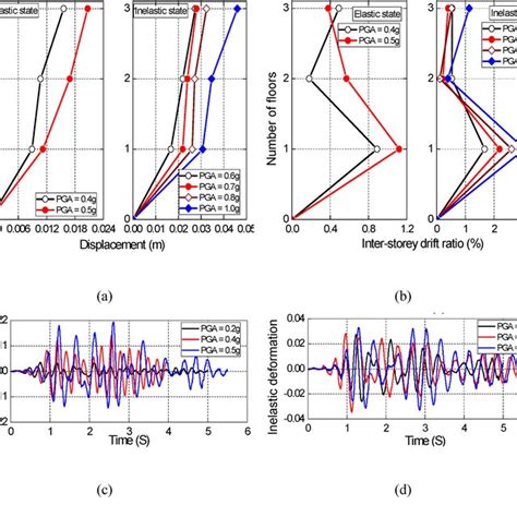 Structural Global Displacement Response For Elastic And Inelastic Download Scientific Diagram