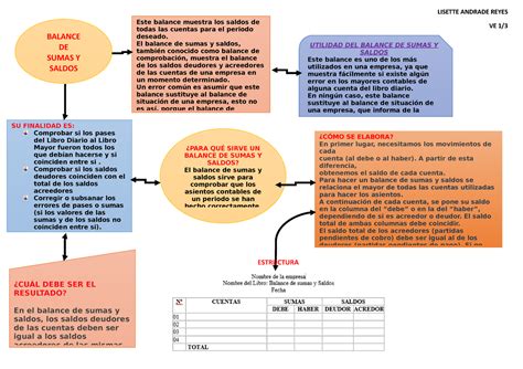 Mapa Balance Sumas Y Saldos LISETTE ANDRADE REYES VE 1 UTILIDAD DEL