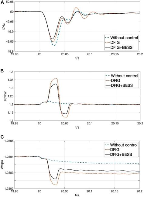 Frontiers Coordinated Control Of A Wind Turbine And Battery Storage System In Providing Fast