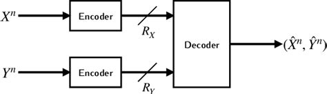 Figure 1 From Distributed Compression In The Era Of Machine Learning A Review Of Recent