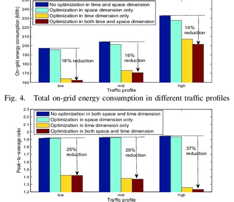 Peak To Average On Grid Energy Consumption Ratio In Different Traffic Download Scientific
