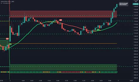 D Indicators Intraday Tool By Dindicators — Tradingview India