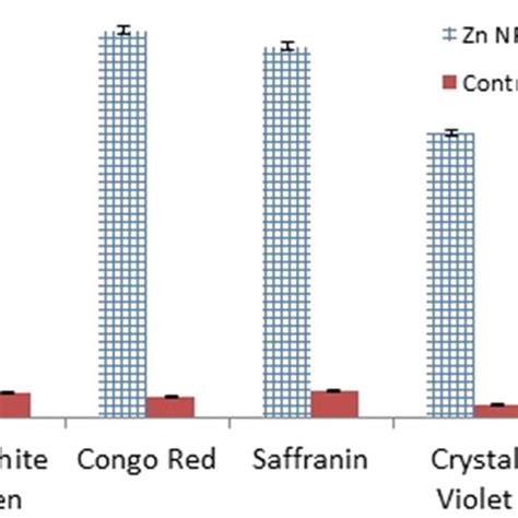 Photocatalytic Degradation Of Selective Dyes Using Zno Nps Under