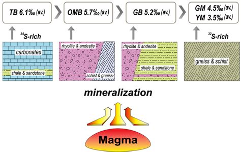 Schematic Relationship Between Sulfur Isotope Compositions Of Metallic Download Scientific
