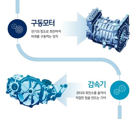 [전기차 백과사전 A To Z] 쉽게 알아보는 전기차의 구동 원리 네이버 포스트