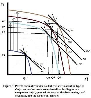 Pareto Optimality Under The Sustainability Eye Is The Traditional