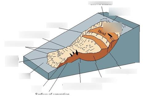 Diagram Of Landslide Classificaiton Quizlet