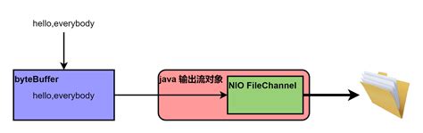 Netty Channel Filechannelsocketchannelserversocketchannel