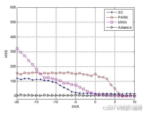M基于ofdm系统，对比sc算法，minn算法，park算法同步性能matlab仿真分析 知乎