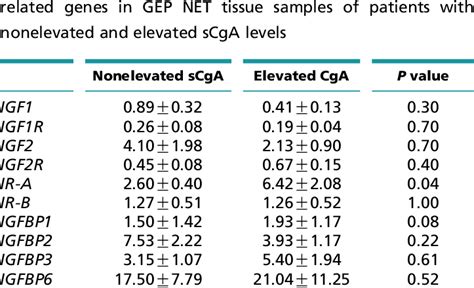 Tumoral Mrna Expression Levels Of Different Igf Download Table