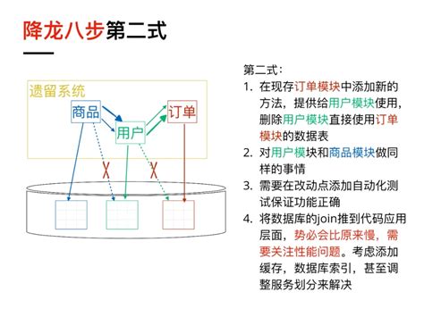 领域驱动设计、可视化与遗留系统的微服务改造 设计方法与模式