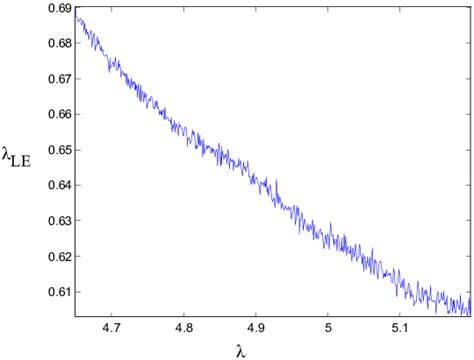The Lyapunov exponent for control parameter range λ 4 65 5 2 see Download Scientific