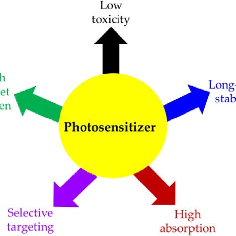 Properties Of An Ideal Photosensitizer Download Scientific Diagram