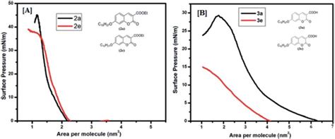Surface Pressure Vs Area Per Molecule Isotherms [a] For 2a 2e And