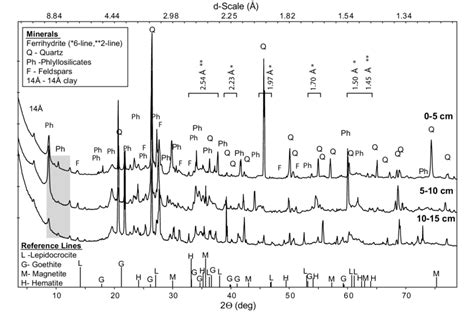 Synchrotron X Ray Diffractograms From Core C1 Collected In Nov 2004 At