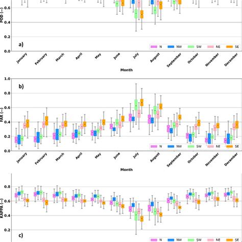 Temporal evolution of ERA5-Land categorical statistics: POD (a), FAR ...