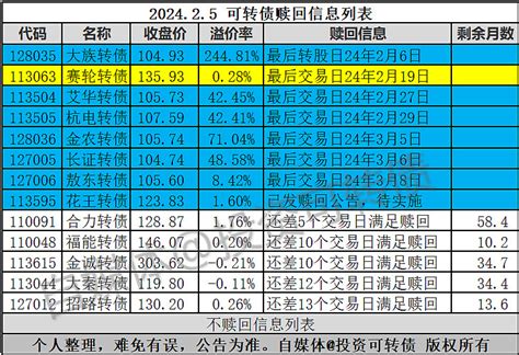 警惕！仅剩5个交易日了 原文发送于昨日晚间。 赛轮转债 宣布实施赎回。最后交易日为19日，最后转股日为22日，赎回价为10016元。扣除春节