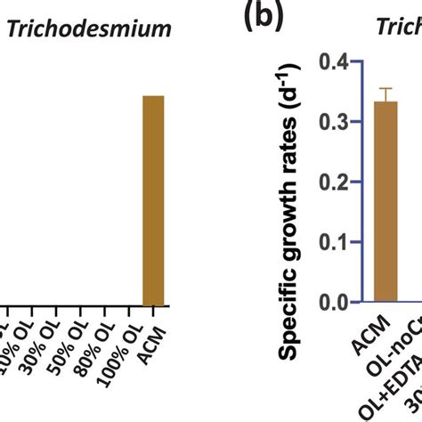 Effects Of The Olivine Leachate Dilution Series Versus Culture Medium