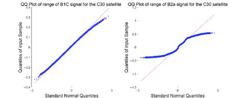 The Qq Analysis Chart Of The Pseudo Range Measurement Monitoring Data Download Scientific