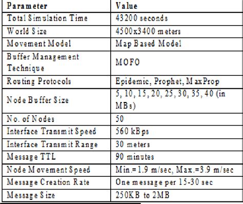 Table 1 From Performance Evaluation Of Mofo Buffer Management Technique