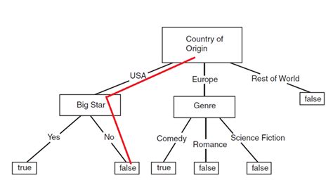 GitHub Bismajalal Decision Tree Predict Whether A Movie Will Be A Hit Or Not Using Decision Tree